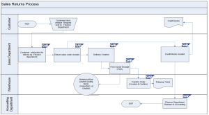 SAP SD Business Blueprint: Sales Return Process Scenario with Flow ...